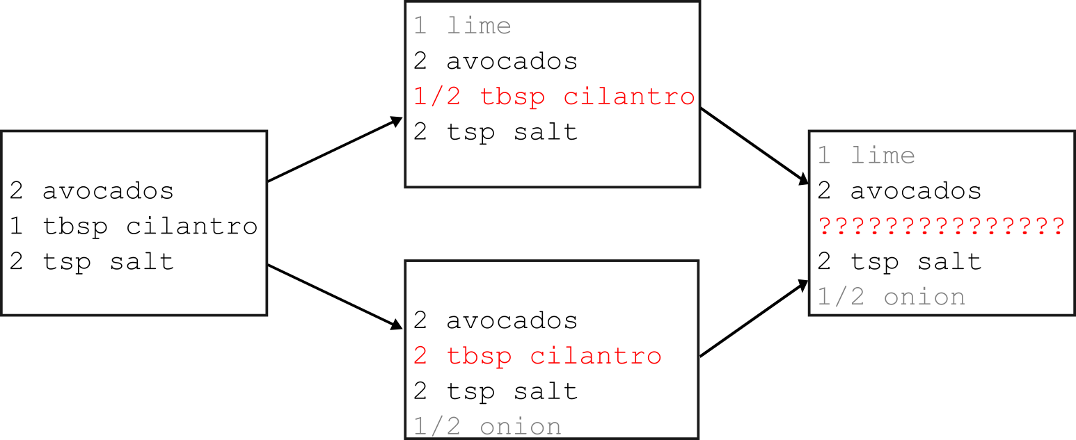 Introduction to git: Conflict resolution